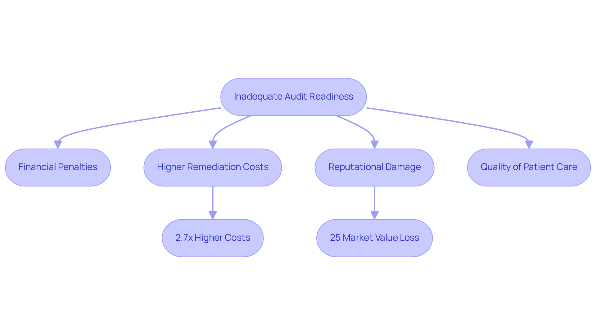 This flowchart shows how inadequate audit readiness can lead to various negative outcomes. Each box represents a consequence, and the arrows indicate the flow from one issue to the next. The more serious the consequence, the more prominent the box color.