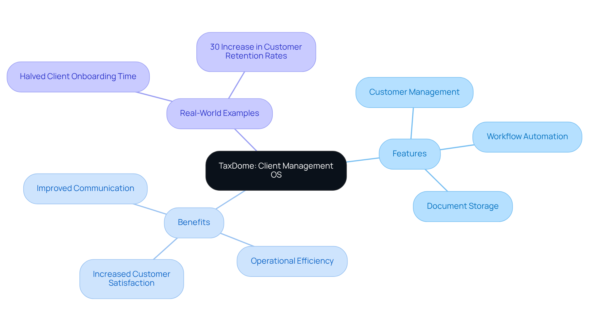 The central node represents TaxDome, while the branches show its features, benefits, and real-world impacts. Each branch helps you understand how TaxDome enhances client management in accounting firms.