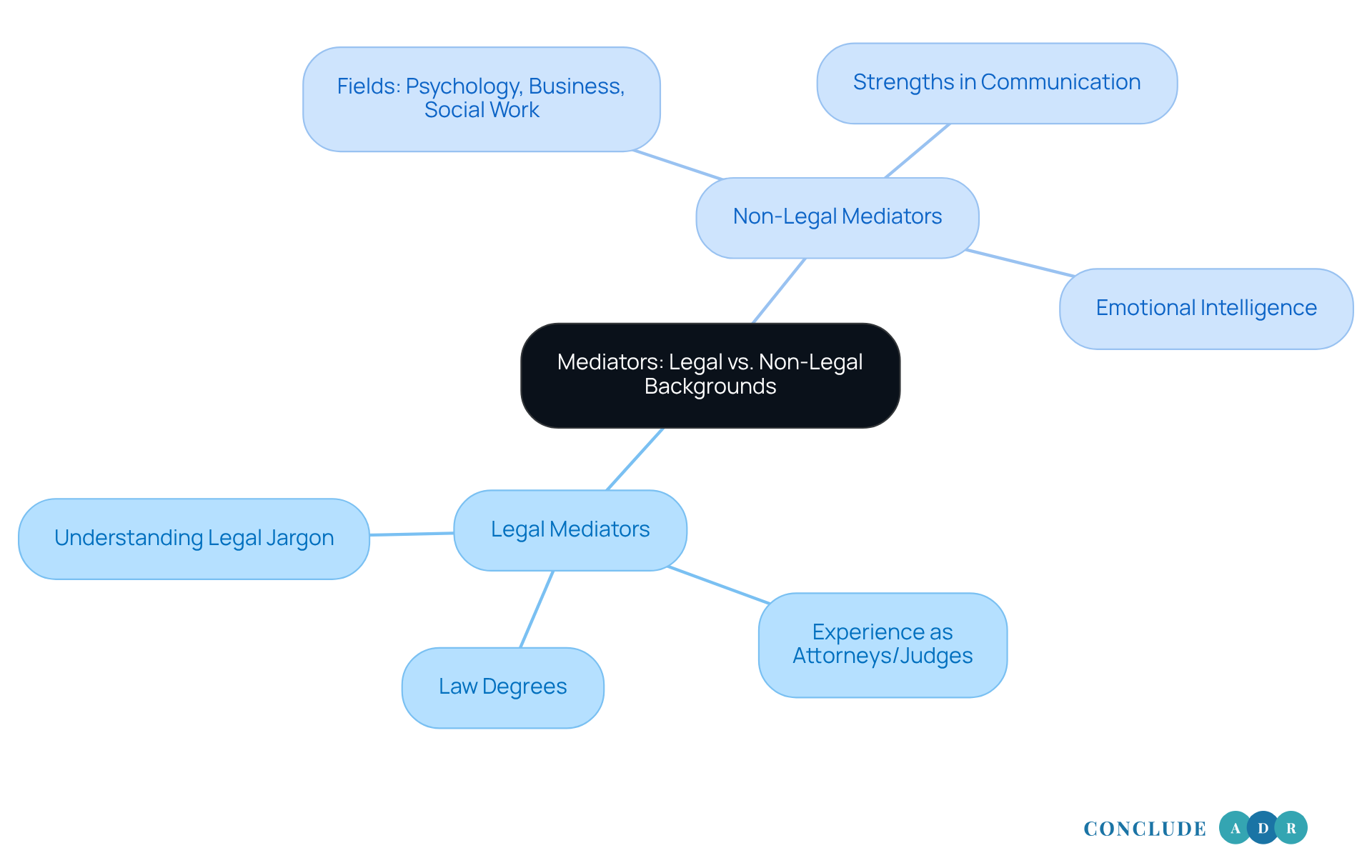 The center represents the overall topic of mediators. The branches show the two main types of mediators, while the further sub-branches detail their unique skills and backgrounds. This structure helps you see how different backgrounds influence mediation.