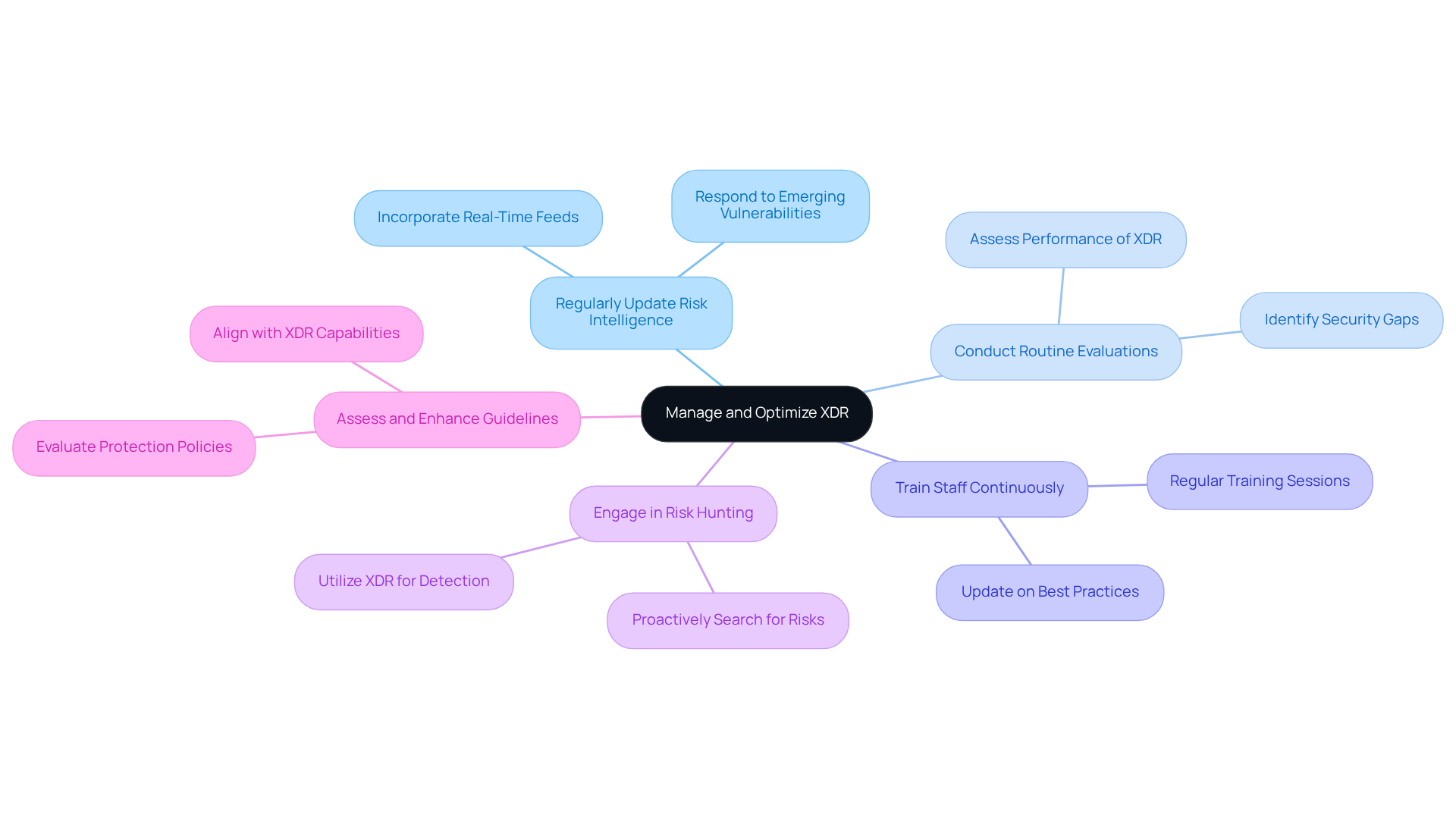 The central node represents the main goal of managing XDR, while each branch shows a specific strategy. Follow the branches to see how each strategy contributes to overall security effectiveness.
