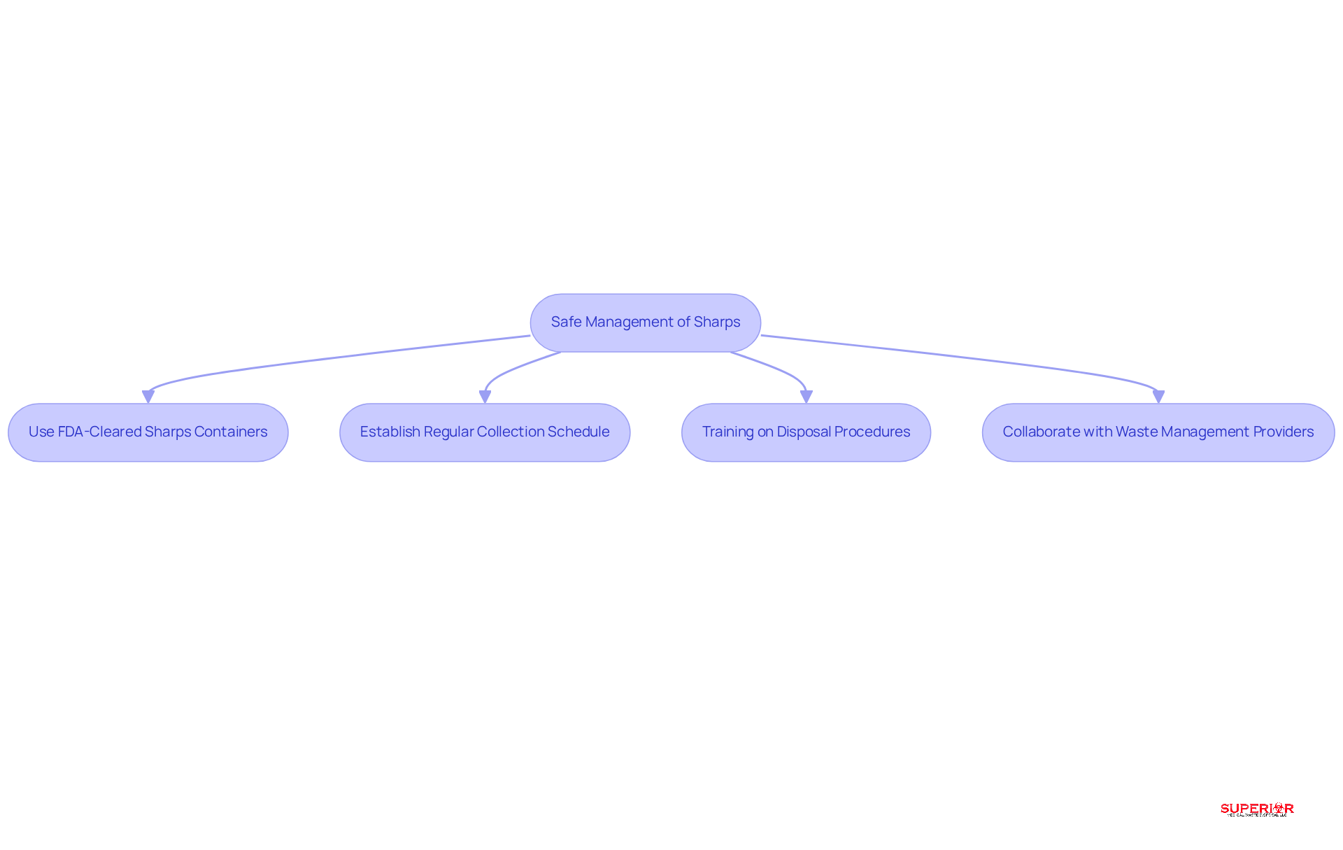 Follow the arrows to see the steps healthcare facilities should take for safe sharps disposal. Each box represents a key practice, and the details inside explain what needs to be done.
