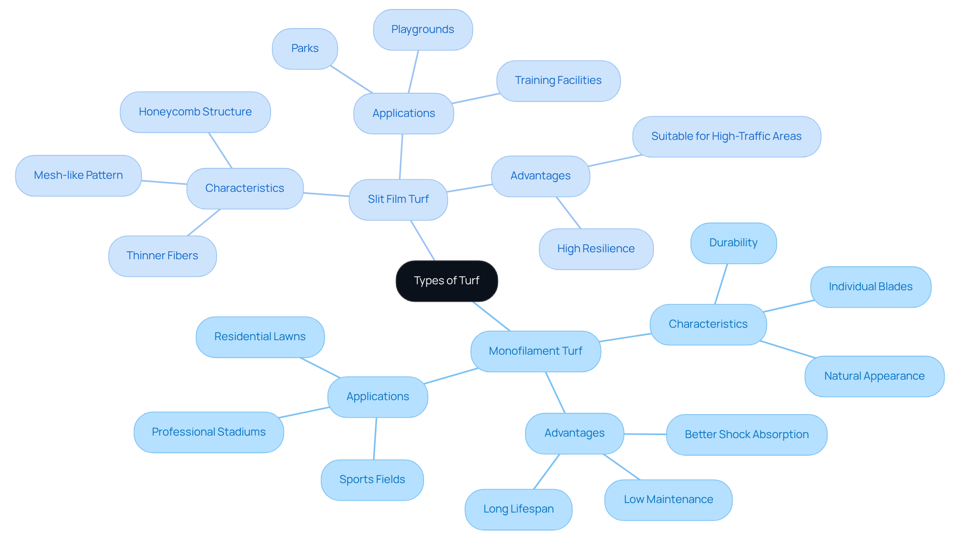 The central node represents the overall topic of turf types. Each branch shows a specific type of turf, with further details on their features and uses. This layout helps you quickly understand the differences and similarities.