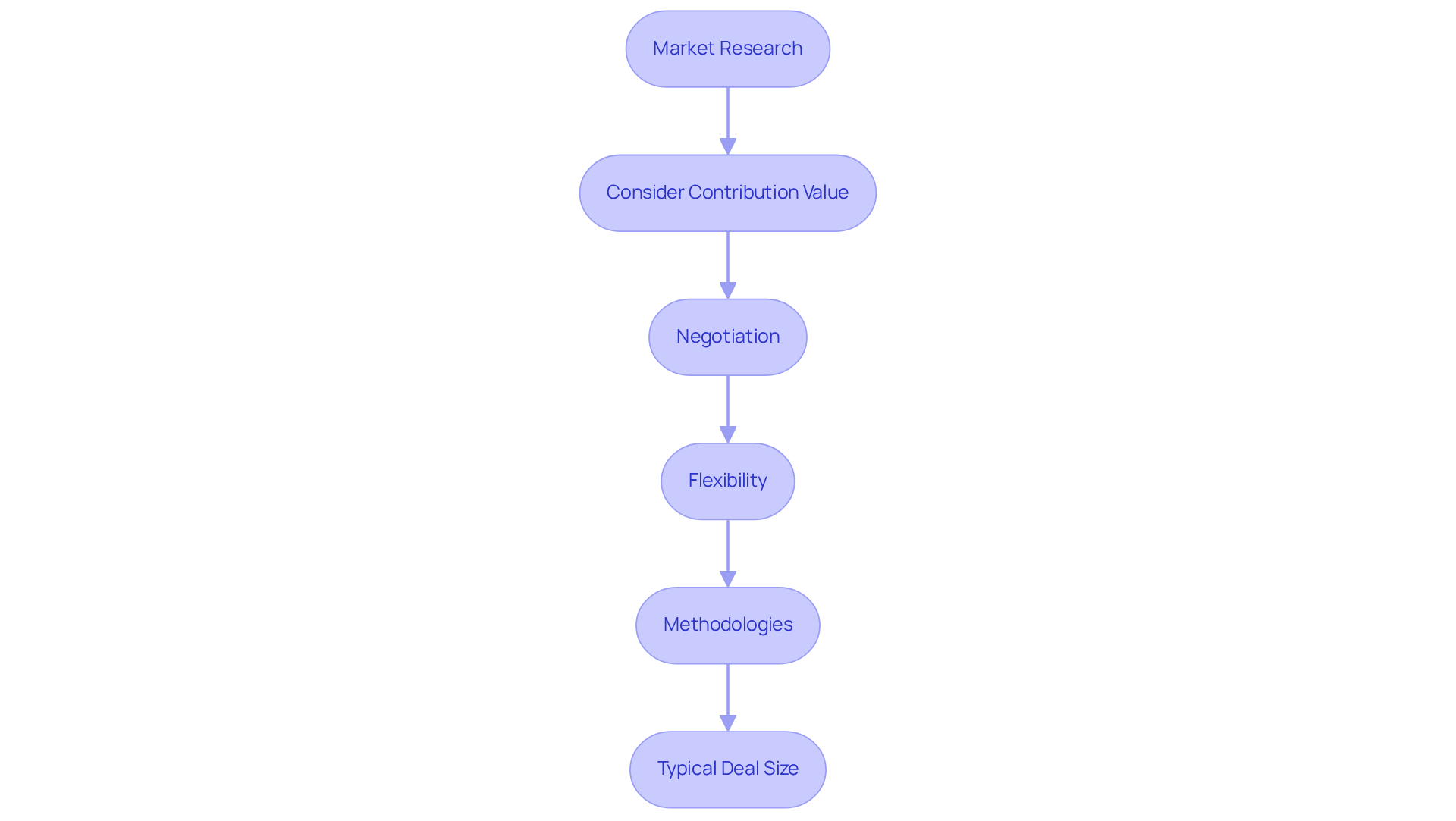 Each box represents a step in the process of determining royalty rates. Follow the arrows to see how each step leads to the next, helping you understand the overall approach to establishing fair compensation in partnerships.