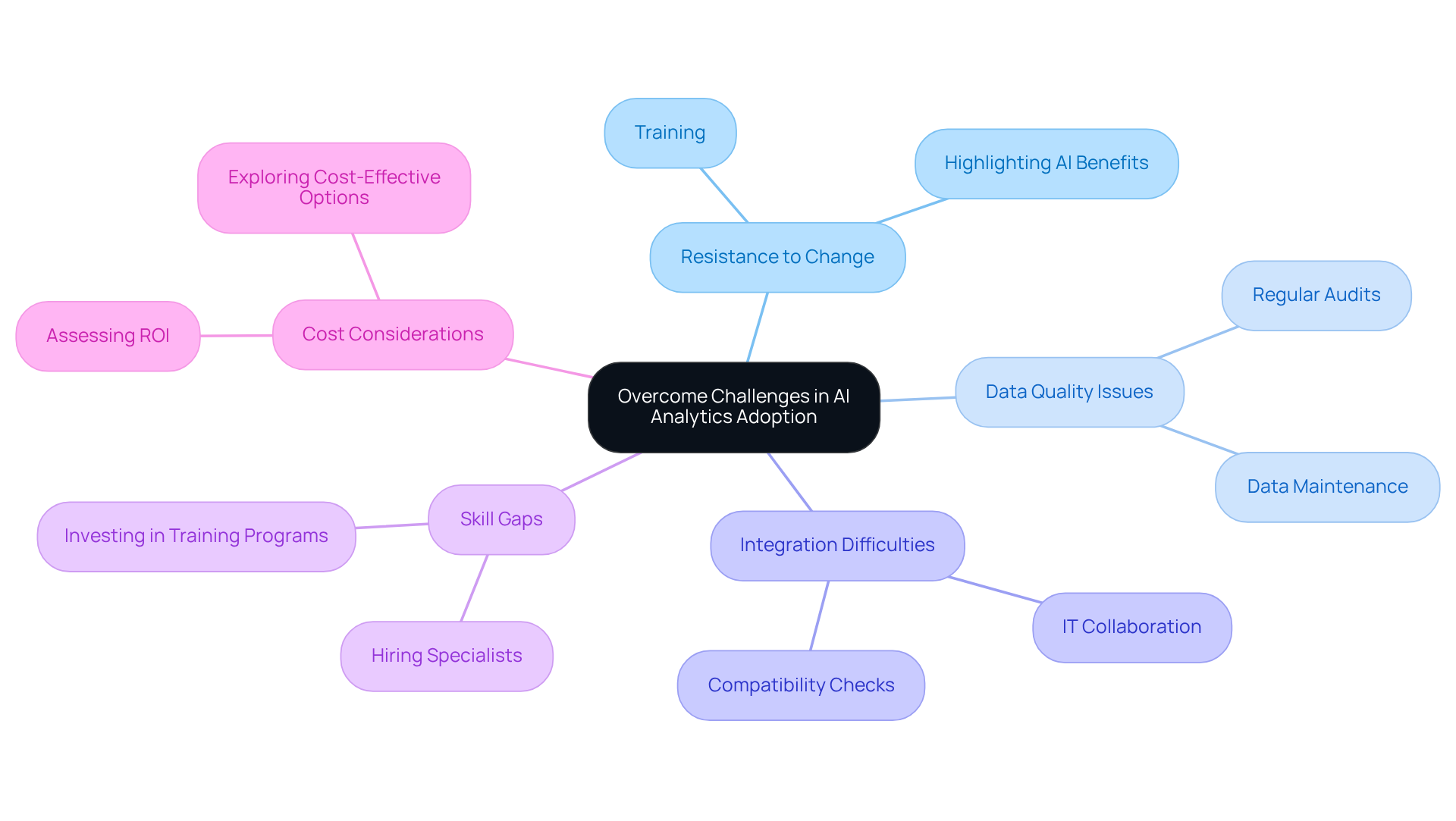 The central node represents the main theme, while each branch shows a challenge faced in AI analytics adoption. Sub-branches detail strategies to overcome these challenges, helping you quickly grasp how to navigate the transition to AI tools.