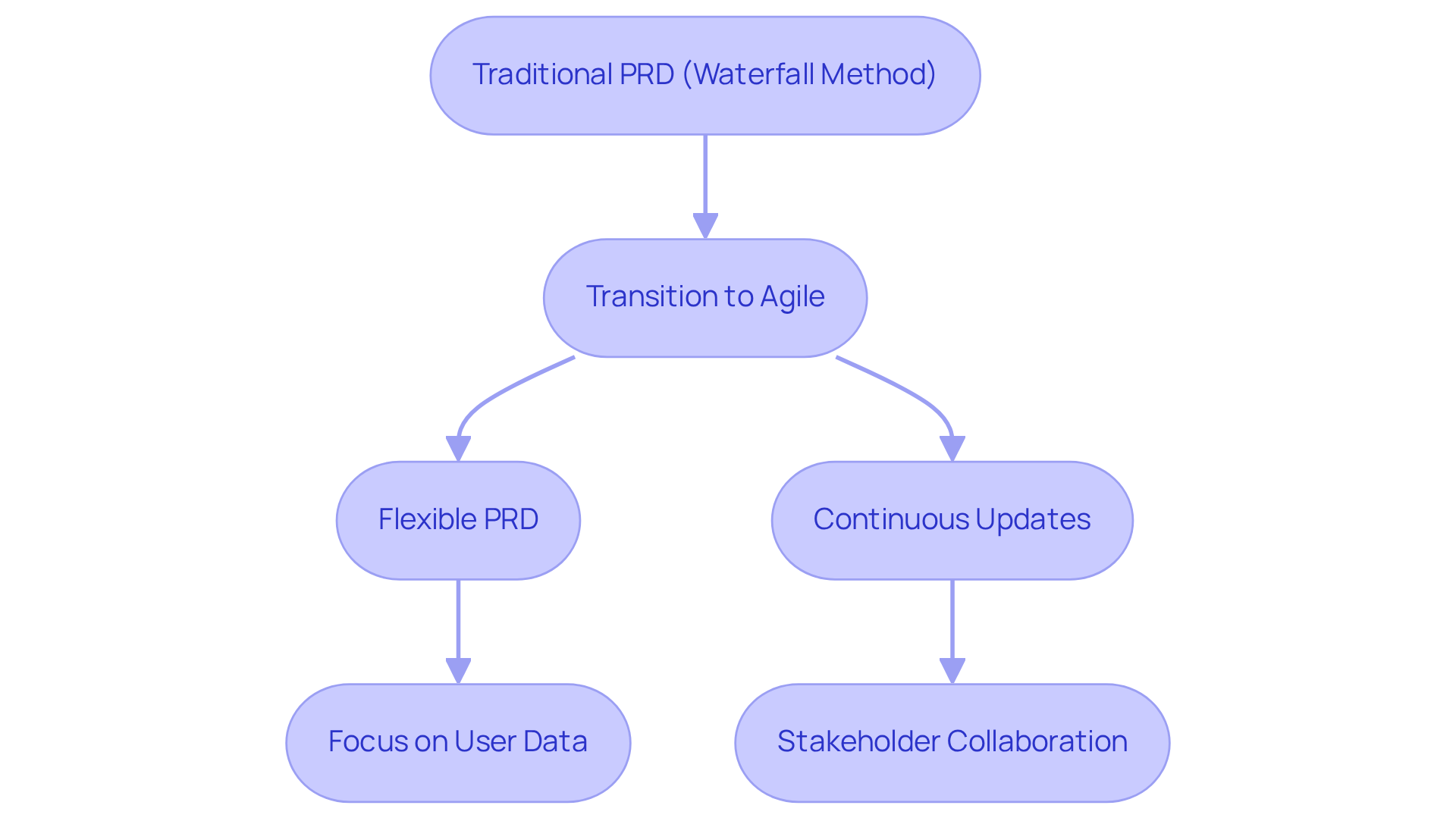 This flowchart shows how Product Requirement Documents have evolved over time. Start with traditional methods at the top, then follow the arrows down to see how Agile practices have changed the way we create and use PRDs. This flowchart shows how Product Requirement Documents have evolved over time. Start with traditional methods at the top, then follow the arrows down to see how Agile practices have changed the way we create and use PRDs.