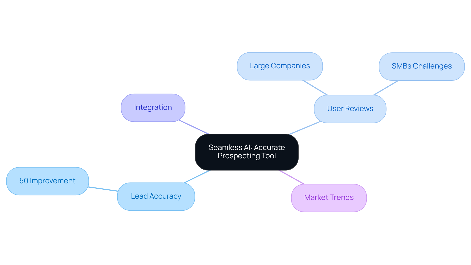 The central node represents Seamless AI, while the branches show its key features and considerations. Each branch highlights important aspects like lead accuracy improvements and user feedback, helping you understand the tool's strengths and potential challenges.