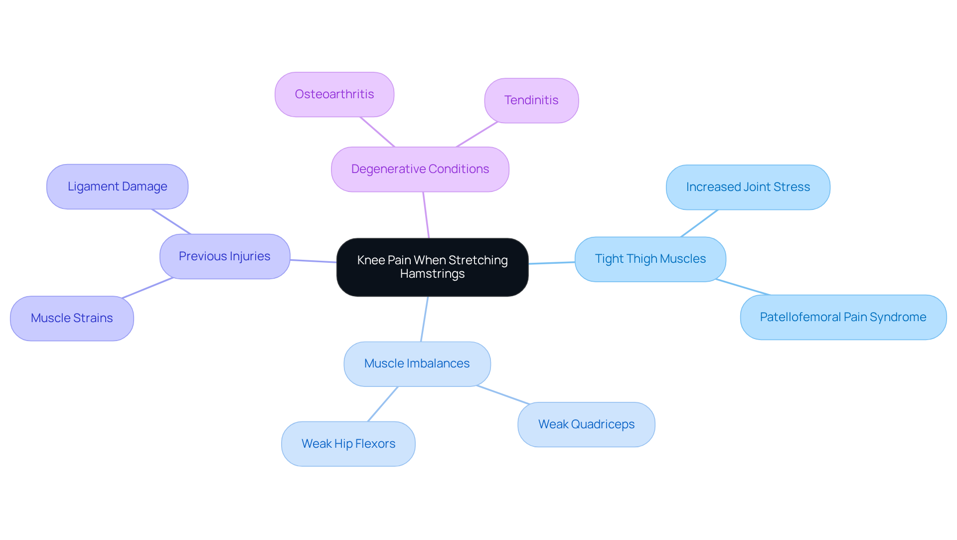 The central node represents the main issue of knee pain, while the branches show different causes. Each sub-branch provides more detail about how these causes contribute to the problem. This layout helps you understand the complexity of knee pain and the importance of addressing each factor. The central node represents the main issue of knee pain, while the branches show different causes. Each sub-branch provides more detail about how these causes contribute to the problem. This layout helps you understand the complexity of knee pain and the importance of addressing each factor.