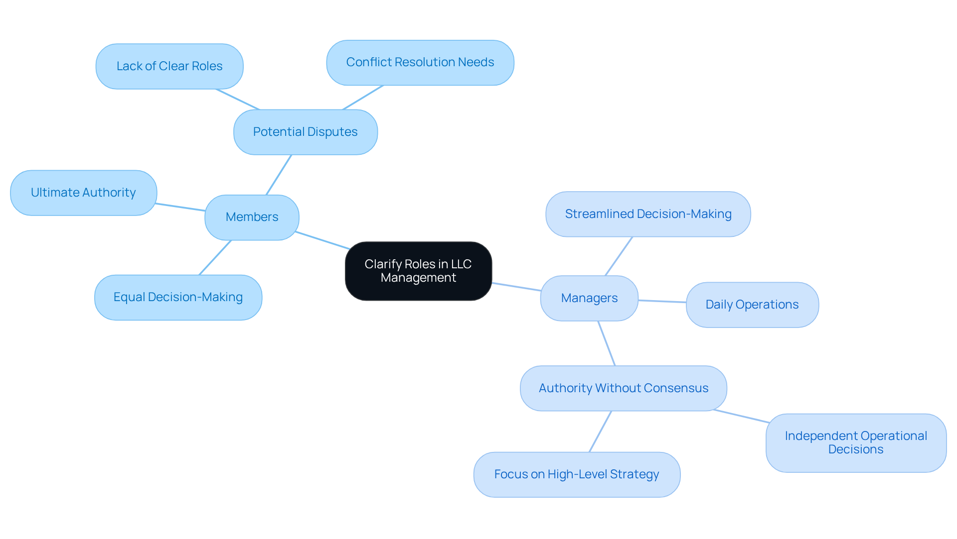 The central node represents the main topic of clarifying roles. Each branch shows the distinctions between members and managers, along with their responsibilities and implications for LLC operations. The central node represents the main topic of clarifying roles. Each branch shows the distinctions between members and managers, along with their responsibilities and implications for LLC operations.