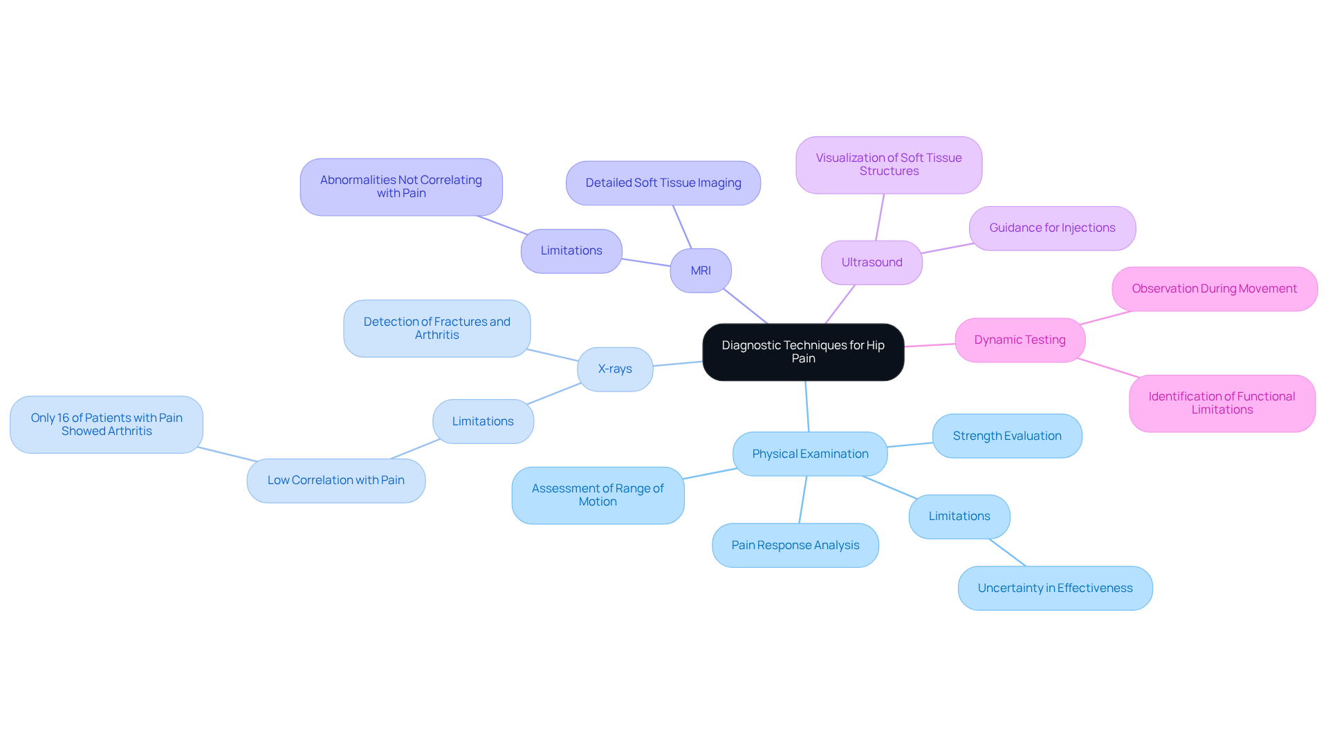 The central node represents the main topic of diagnostic techniques. Each branch represents a specific method, with further details on its role and limitations. This layout helps you understand how each technique contributes to diagnosing hip pain.