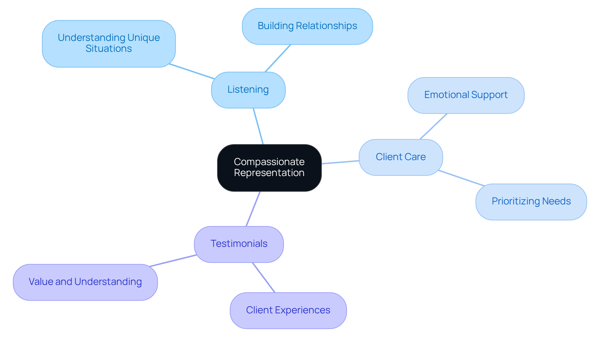 This mindmap illustrates how compassionate representation in legal matters is structured. Start at the center with the main idea, then explore how listening, client care, and testimonials contribute to a supportive attorney-client relationship.