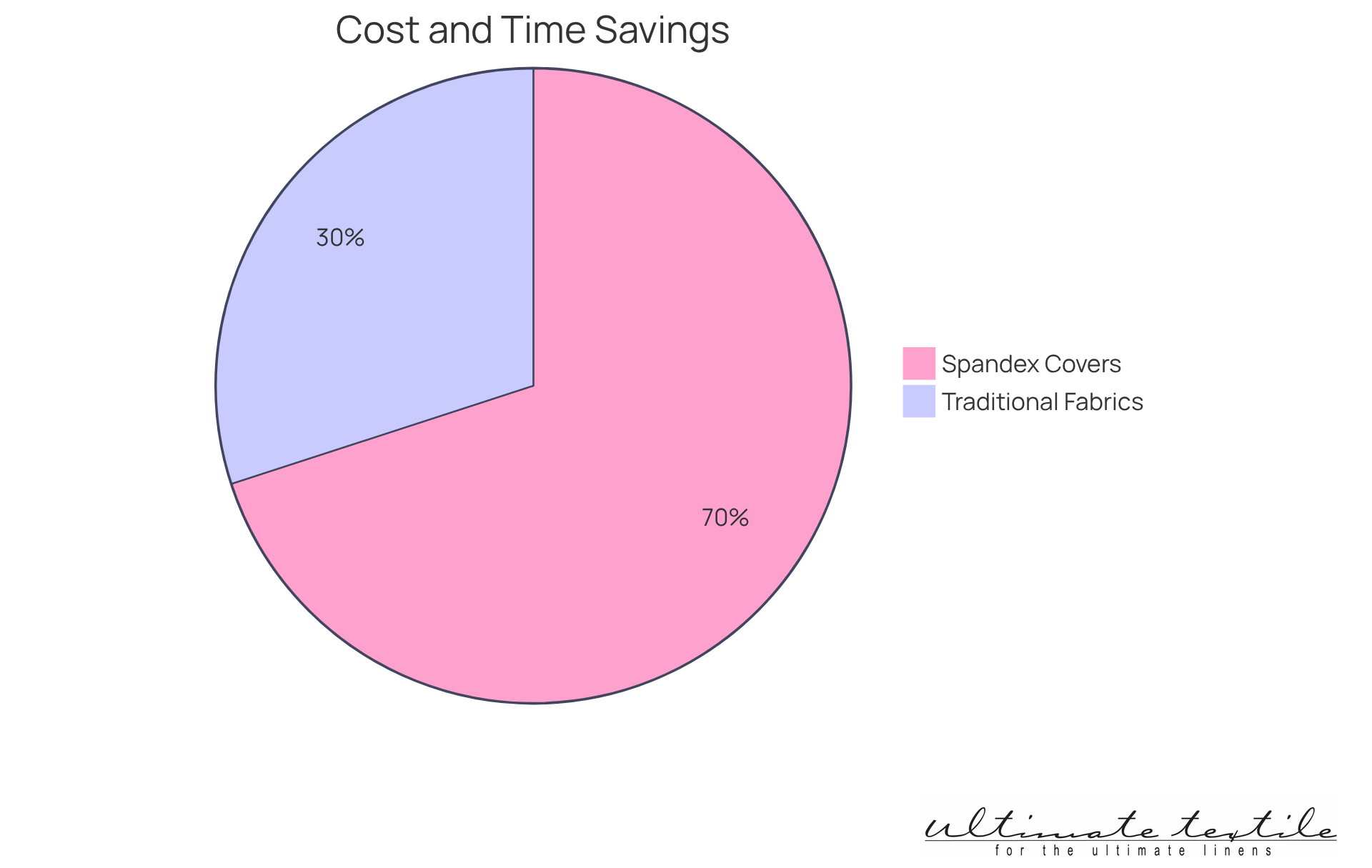 The larger slice represents the cost savings and efficiency of spandex table covers, while the smaller slice shows the higher maintenance costs associated with traditional fabrics. This helps you see at a glance how spandex covers can save you time and money.