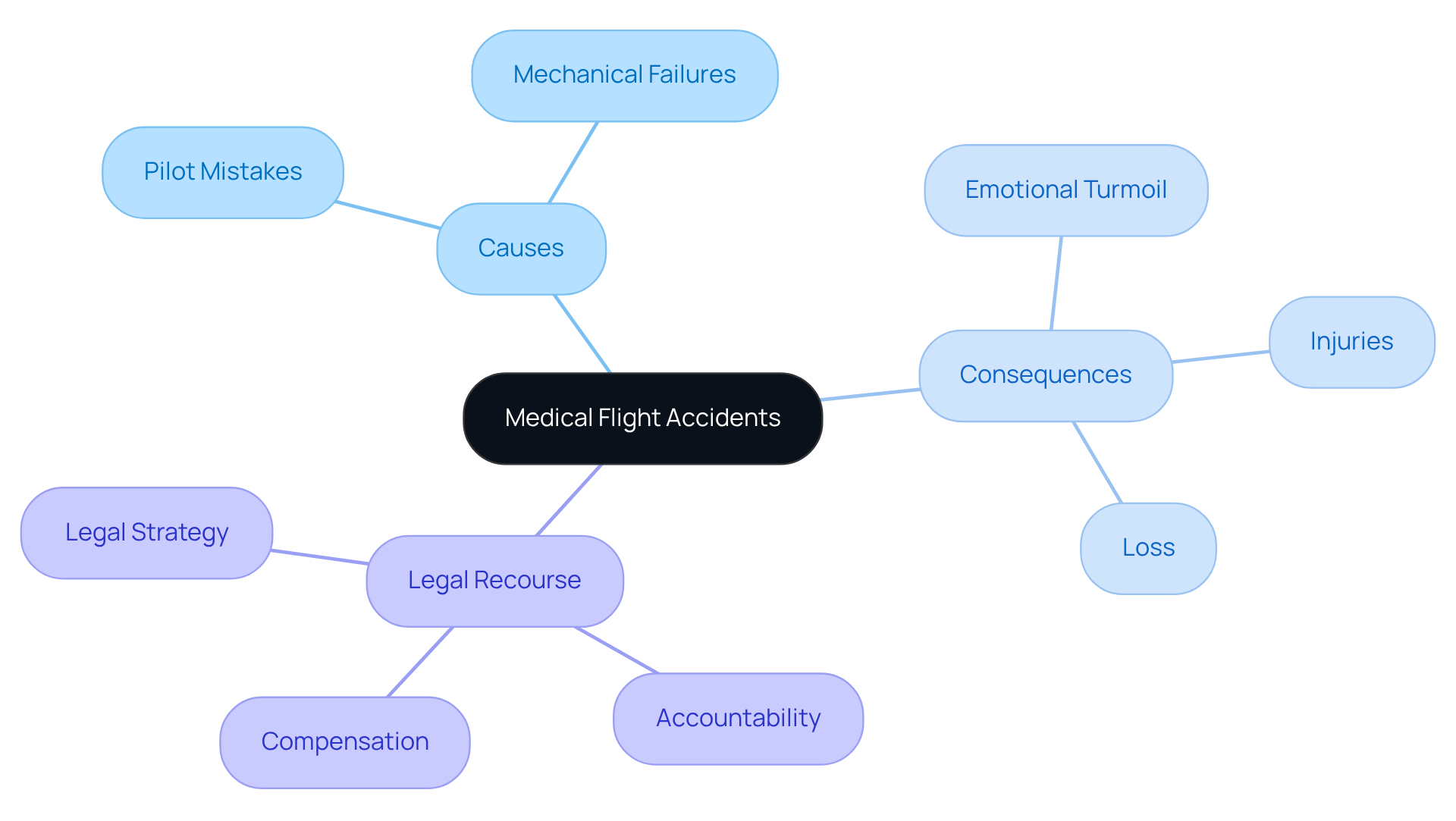 This mindmap helps you visualize the connections between the causes of medical flight accidents, their consequences, and the legal options available. Each branch represents a key area, and the sub-nodes provide more detail on specific aspects, making it easier to grasp the complexities involved. This mindmap helps you visualize the connections between the causes of medical flight accidents, their consequences, and the legal options available. Each branch represents a key area, and the sub-nodes provide more detail on specific aspects, making it easier to grasp the complexities involved.