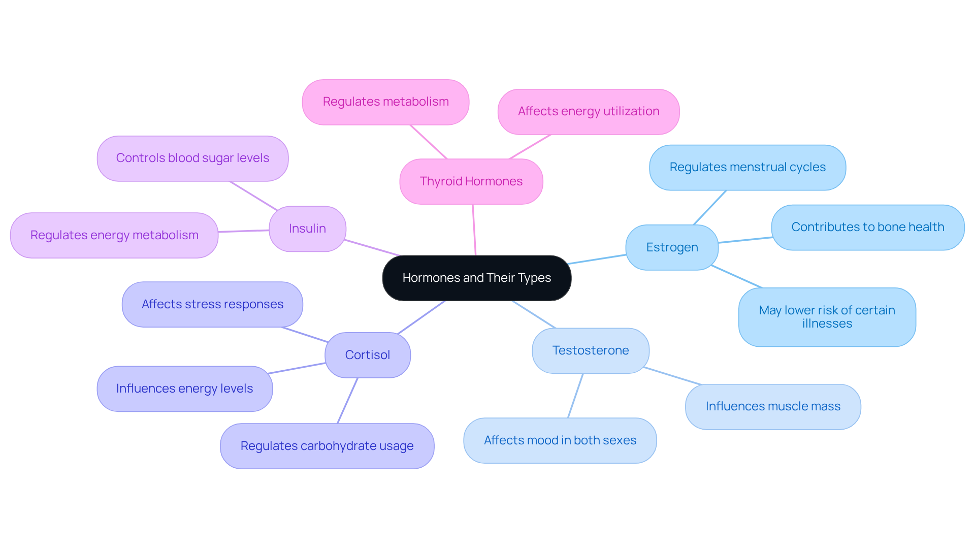 The central node represents hormones, while the branches show different types of hormones and their specific roles in the body. Each color-coded branch helps you quickly identify the hormone type and its functions.