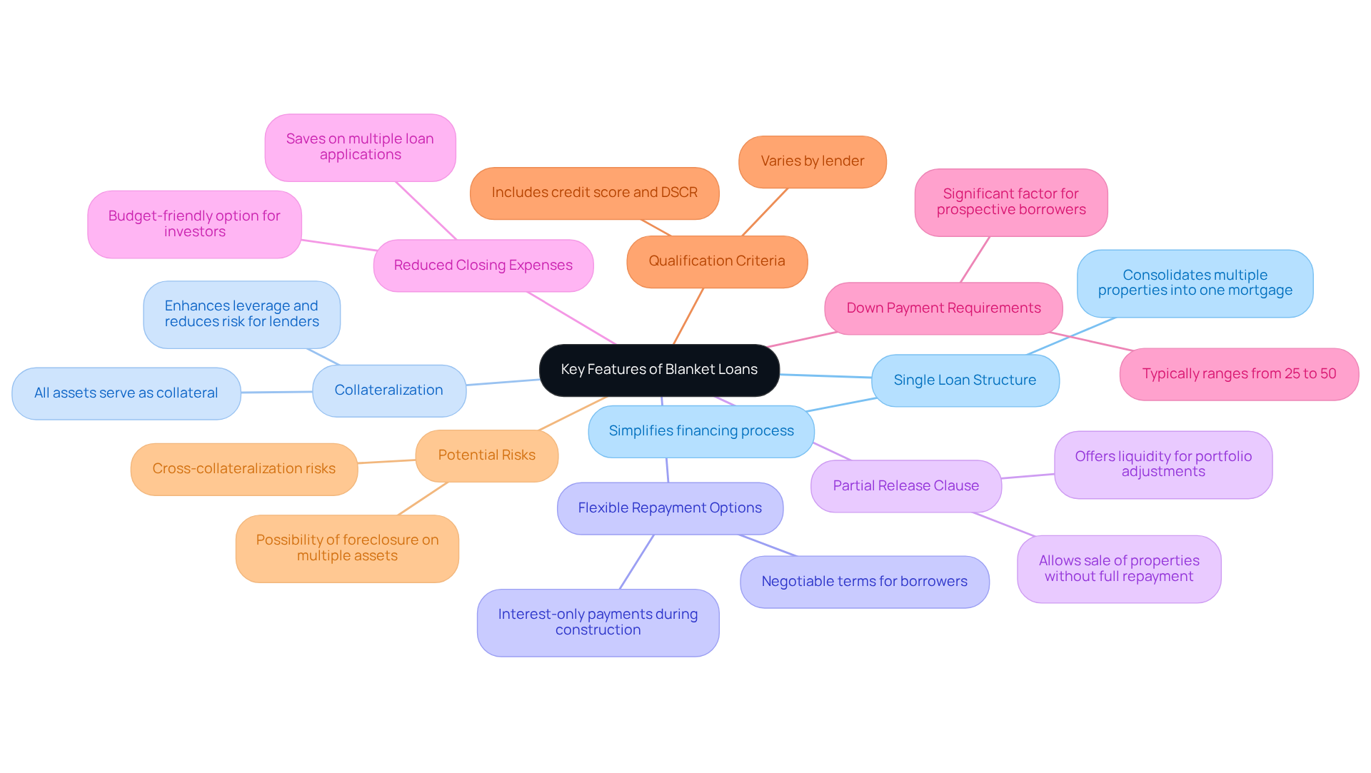 This mindmap starts with the main idea of blanket loans at the center. Each branch represents a key feature, and you can follow the lines to see how they connect to the central concept. The colors help differentiate each feature, making it easier to understand the various aspects of blanket loans.