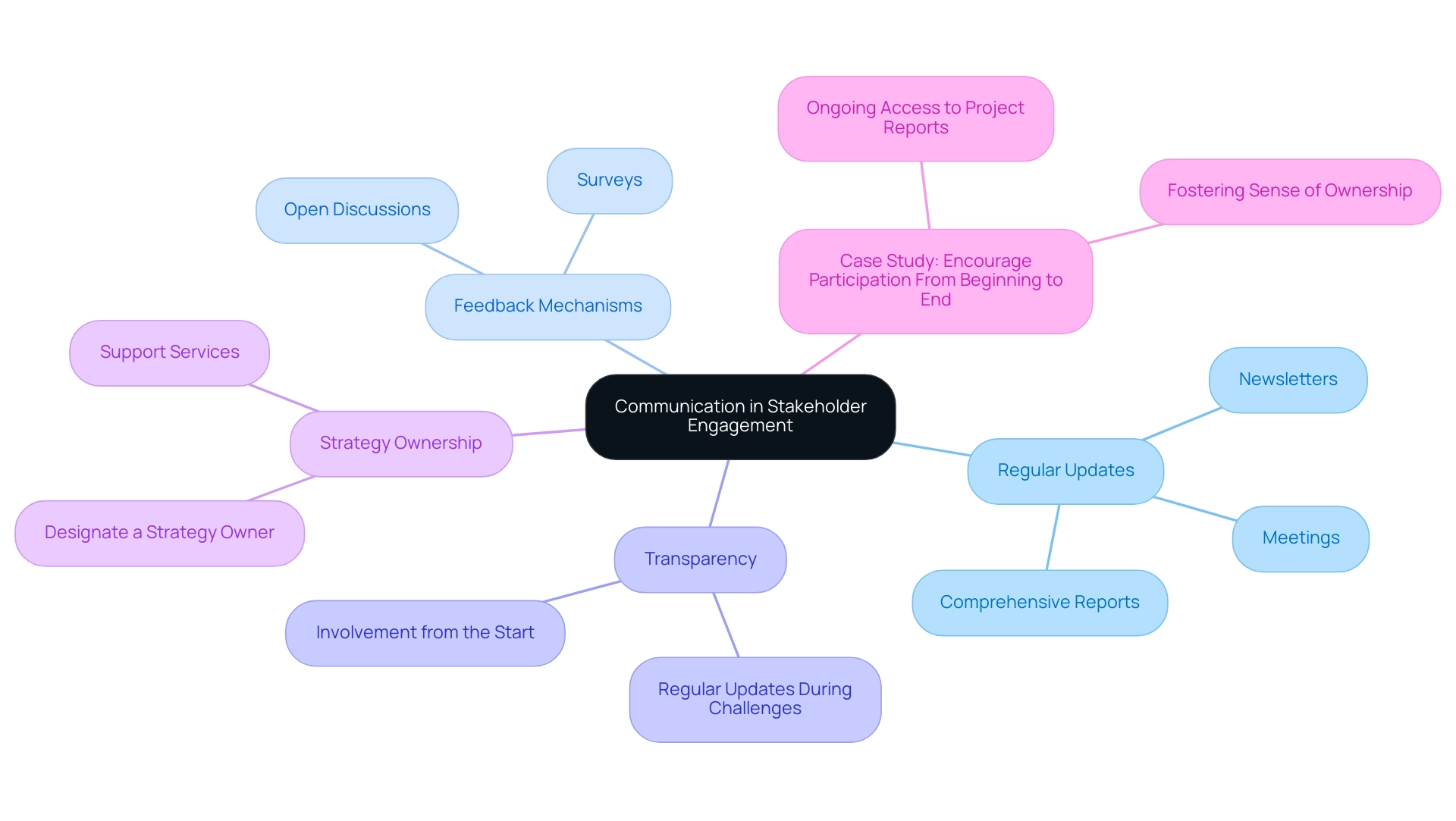 Branches represent different communication strategies: Regular Updates (blue), Feedback Mechanisms (green), and Transparency (orange). Each sub-node lists specific methods and their roles.