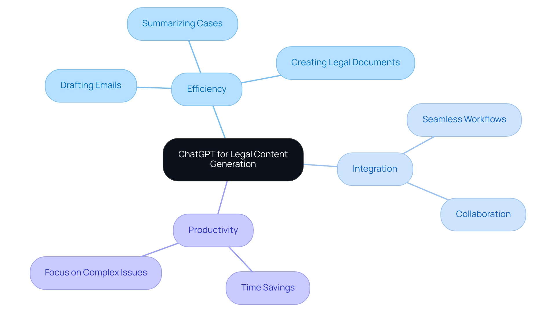 The central node represents ChatGPT's role in legal content generation, with branches showing its key benefits and functionalities. Each branch highlights how ChatGPT contributes to efficiency, integration, and productivity in legal tasks. The central node represents ChatGPT's role in legal content generation, with branches showing its key benefits and functionalities. Each branch highlights how ChatGPT contributes to efficiency, integration, and productivity in legal tasks.