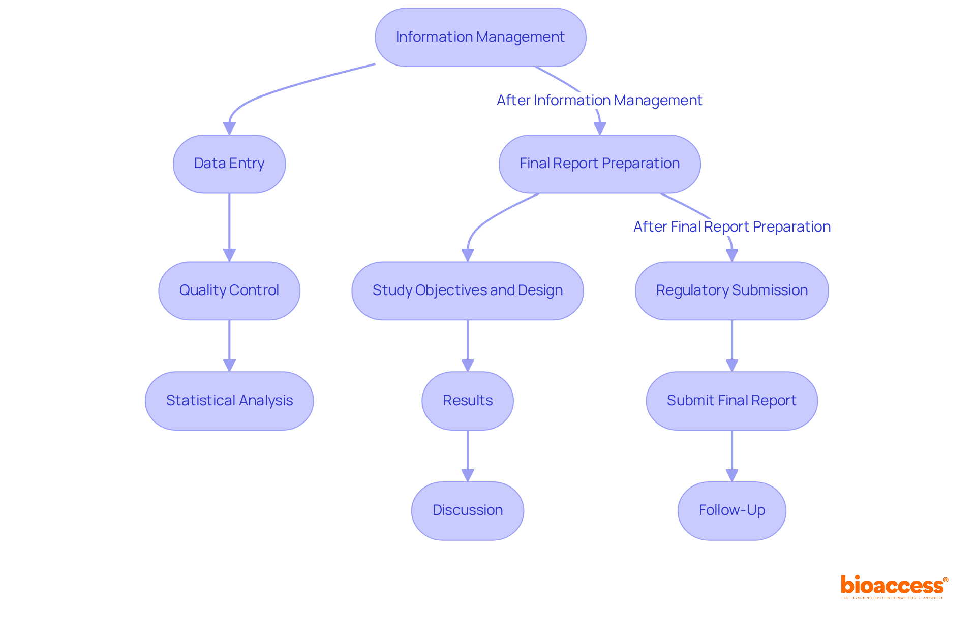 This flowchart outlines the steps involved in managing data and submitting findings for regulatory approval. Each box represents a key stage in the process, and the arrows show how each step leads to the next. Follow the flow to understand how to navigate from data management to final submission. This flowchart outlines the steps involved in managing data and submitting findings for regulatory approval. Each box represents a key stage in the process, and the arrows show how each step leads to the next. Follow the flow to understand how to navigate from data management to final submission.