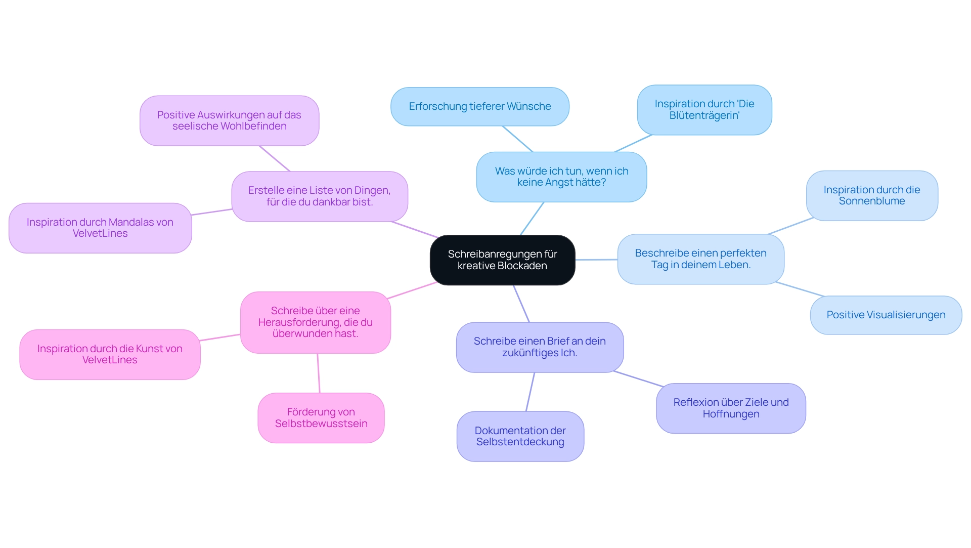 Die Hauptäste repräsentieren verschiedene Schreibanregungen, und die Farben helfen, die Themen visuell zu differenzieren.