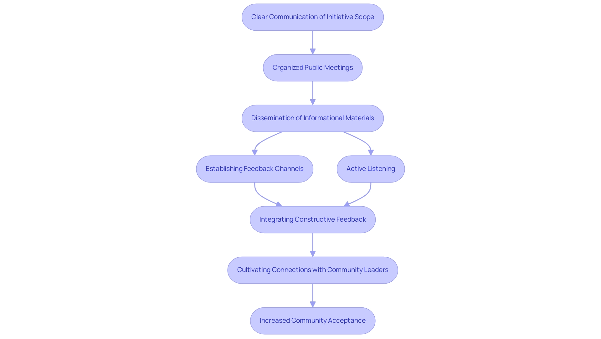 Each box represents a step in the engagement process, with arrows indicating the flow from one strategy to another.