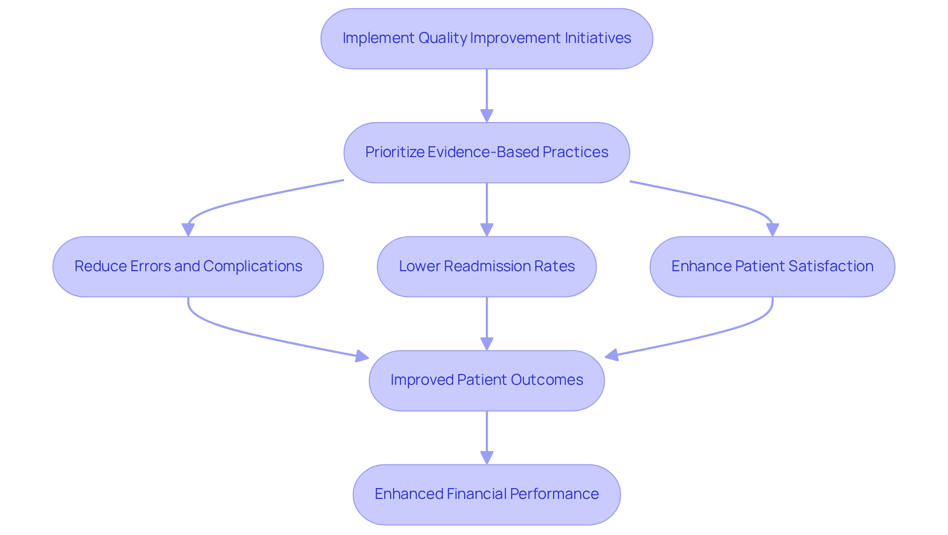 Follow the arrows to see how implementing quality initiatives leads to better patient outcomes and improved financial health. Each step represents an action that contributes to the overall goal. Follow the arrows to see how implementing quality initiatives leads to better patient outcomes and improved financial health. Each step represents an action that contributes to the overall goal.