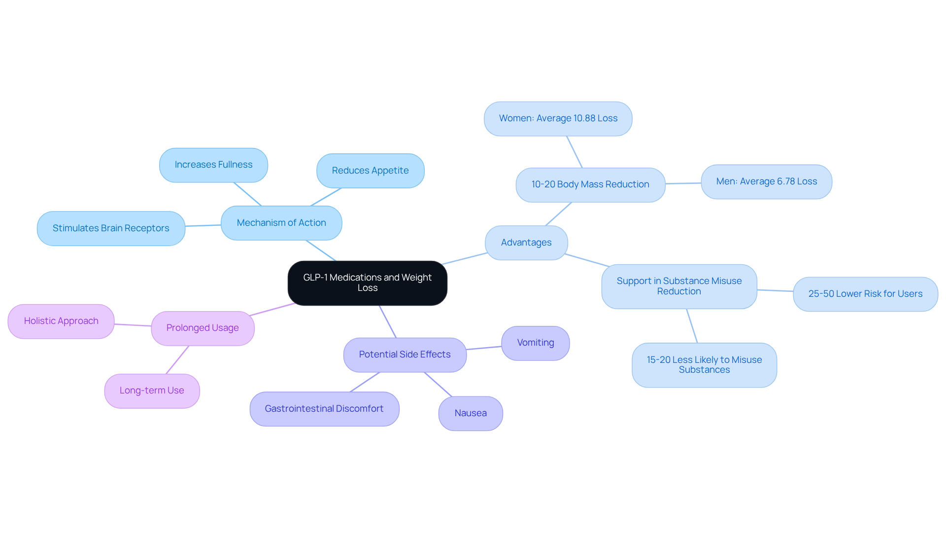 The central node represents the main topic, while the branches show different aspects of GLP-1 medications. Each sub-branch provides specific details, helping you see how everything connects in the context of weight management.