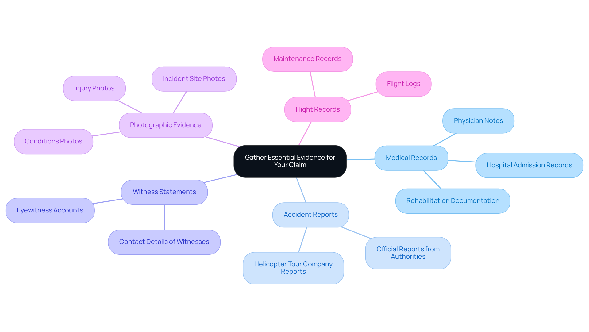 The center represents the main goal of gathering evidence. Each branch shows a type of evidence you should collect, with additional details on why it's important. Follow the branches to understand how each piece contributes to your case.