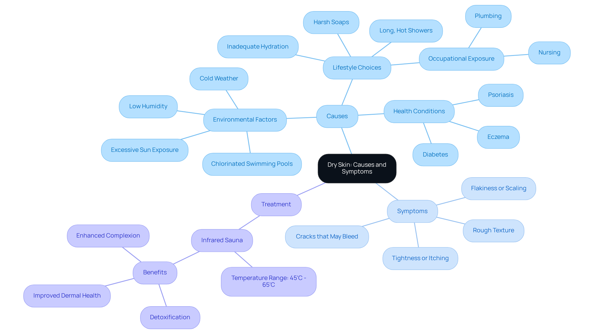 This mindmap shows how dry skin can arise from various causes and what symptoms to look for. Each branch helps you see the connections between factors and potential treatments, making it easier to understand the overall picture.