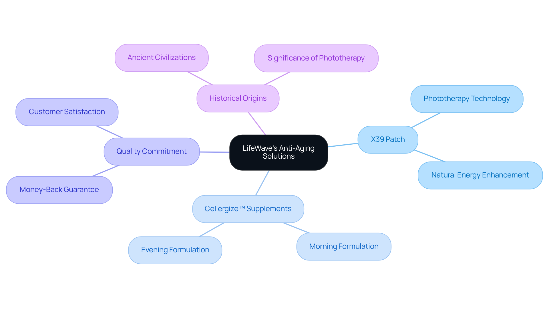 This mindmap starts with the main topic of LifeWave's anti-aging solutions at the center. Each branch represents a different aspect of their offerings, showing how they contribute to overall health and vitality. Follow the branches to explore specific products and their benefits! This mindmap starts with the main topic of LifeWave's anti-aging solutions at the center. Each branch represents a different aspect of their offerings, showing how they contribute to overall health and vitality. Follow the branches to explore specific products and their benefits!