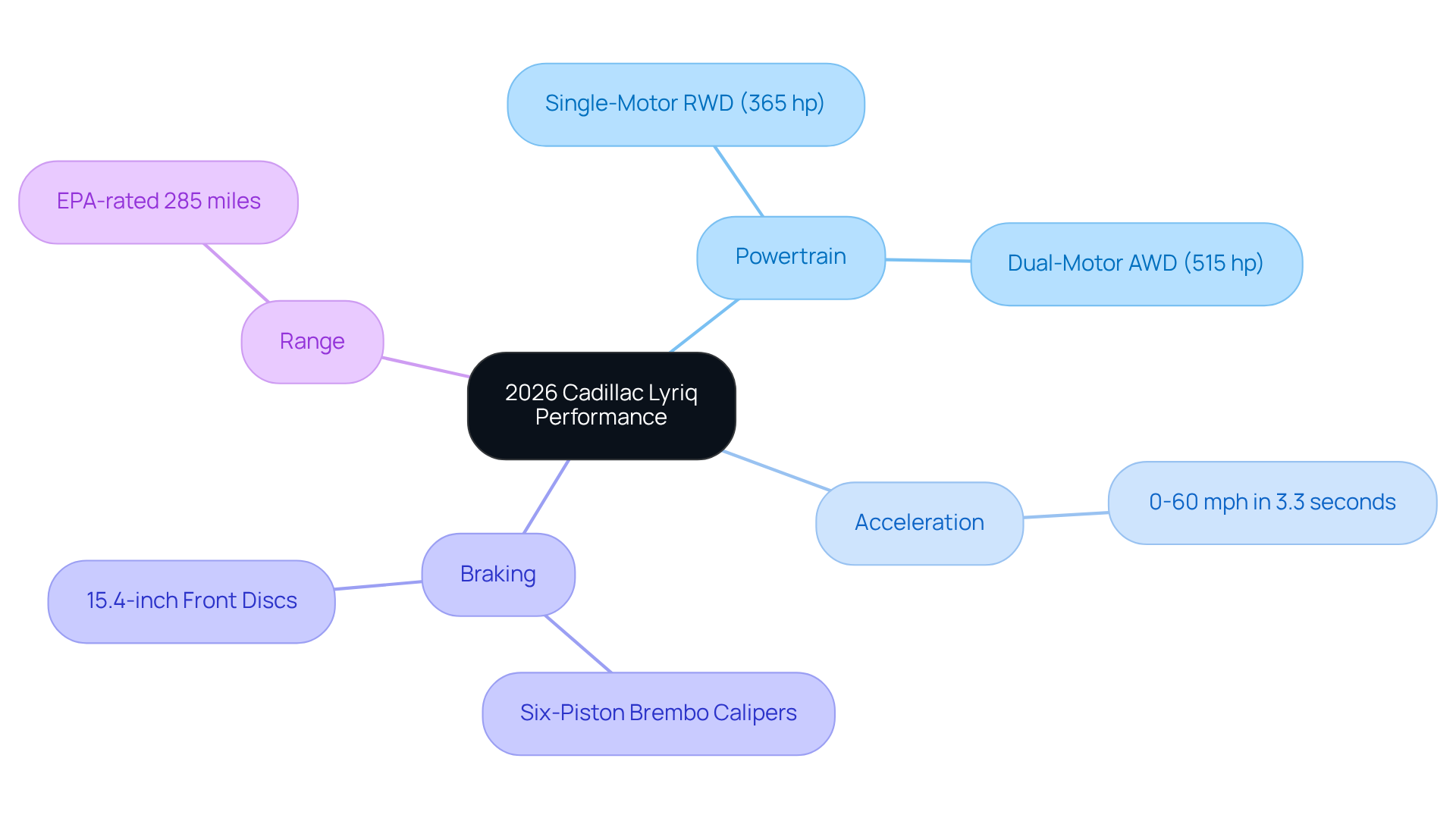 This mindmap starts with the Cadillac Lyriq's performance at the center, branching out to show key features like powertrain options, acceleration capabilities, braking performance, and driving range. Each branch highlights important specifications, helping you understand how they all contribute to the vehicle's overall performance. This mindmap starts with the Cadillac Lyriq's performance at the center, branching out to show key features like powertrain options, acceleration capabilities, braking performance, and driving range. Each branch highlights important specifications, helping you understand how they all contribute to the vehicle's overall performance.