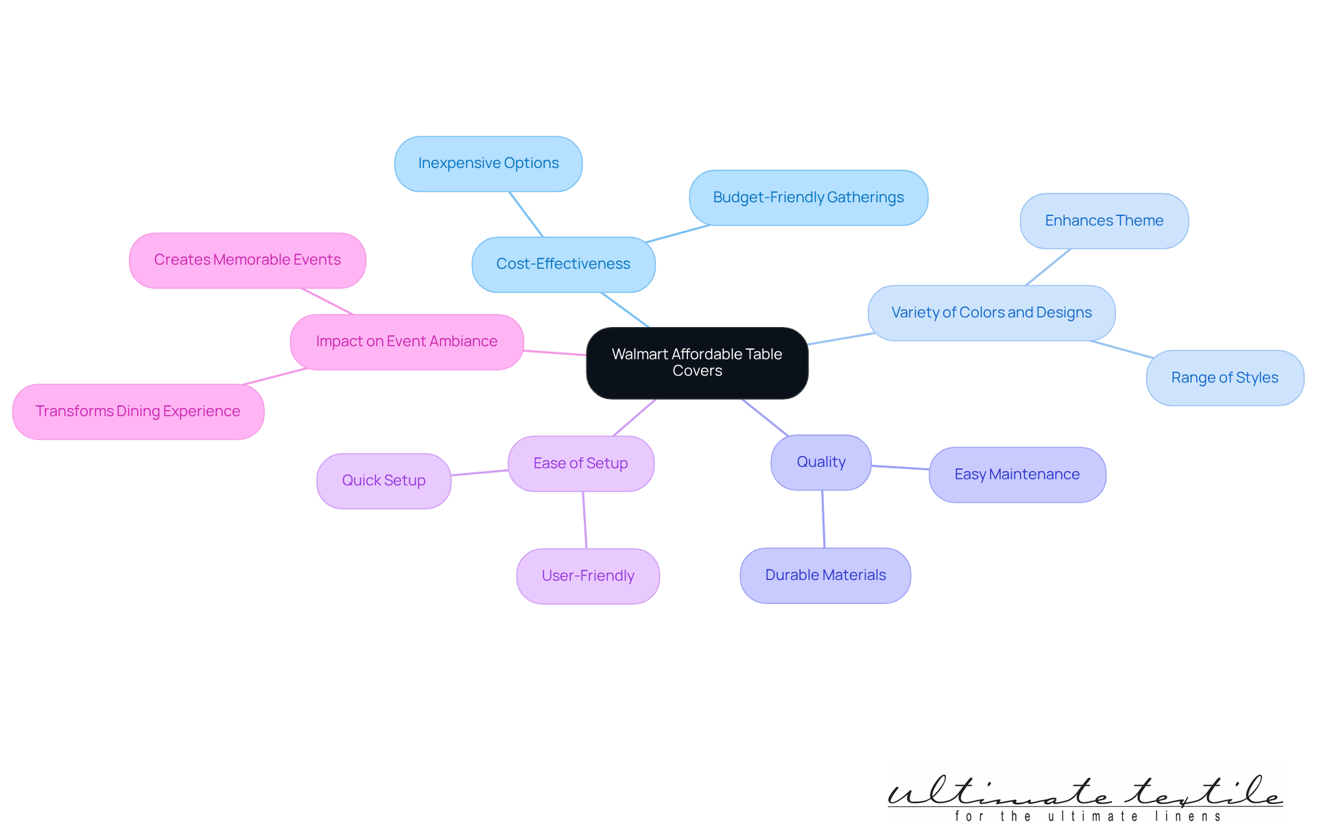 The center of the mindmap shows Walmart's table covers, while the branches illustrate different benefits and characteristics. Explore each branch to see how these covers contribute to memorable events on a budget.