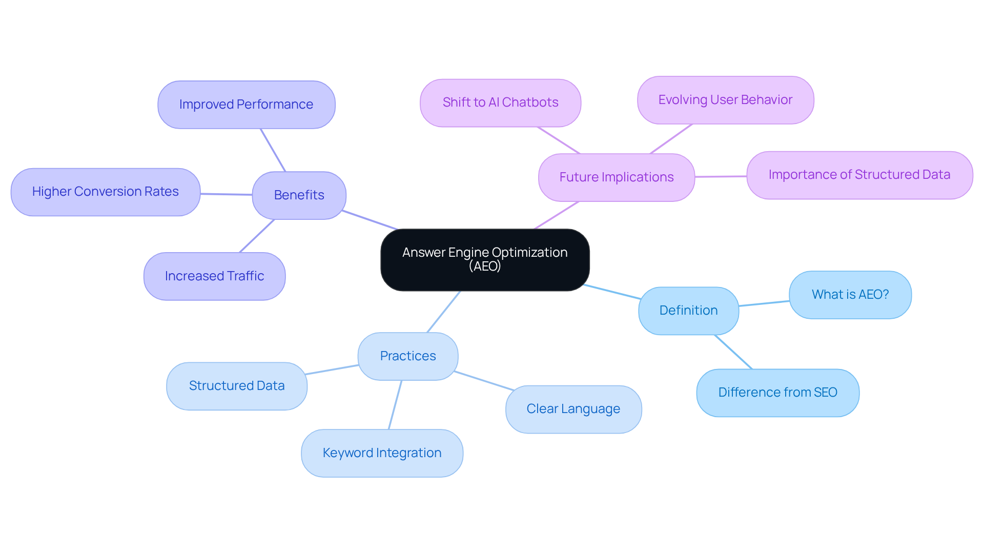 The center represents AEO, and the branches show its key aspects. Each branch helps you explore what AEO is, how it works, its advantages, and what to expect in the future.
