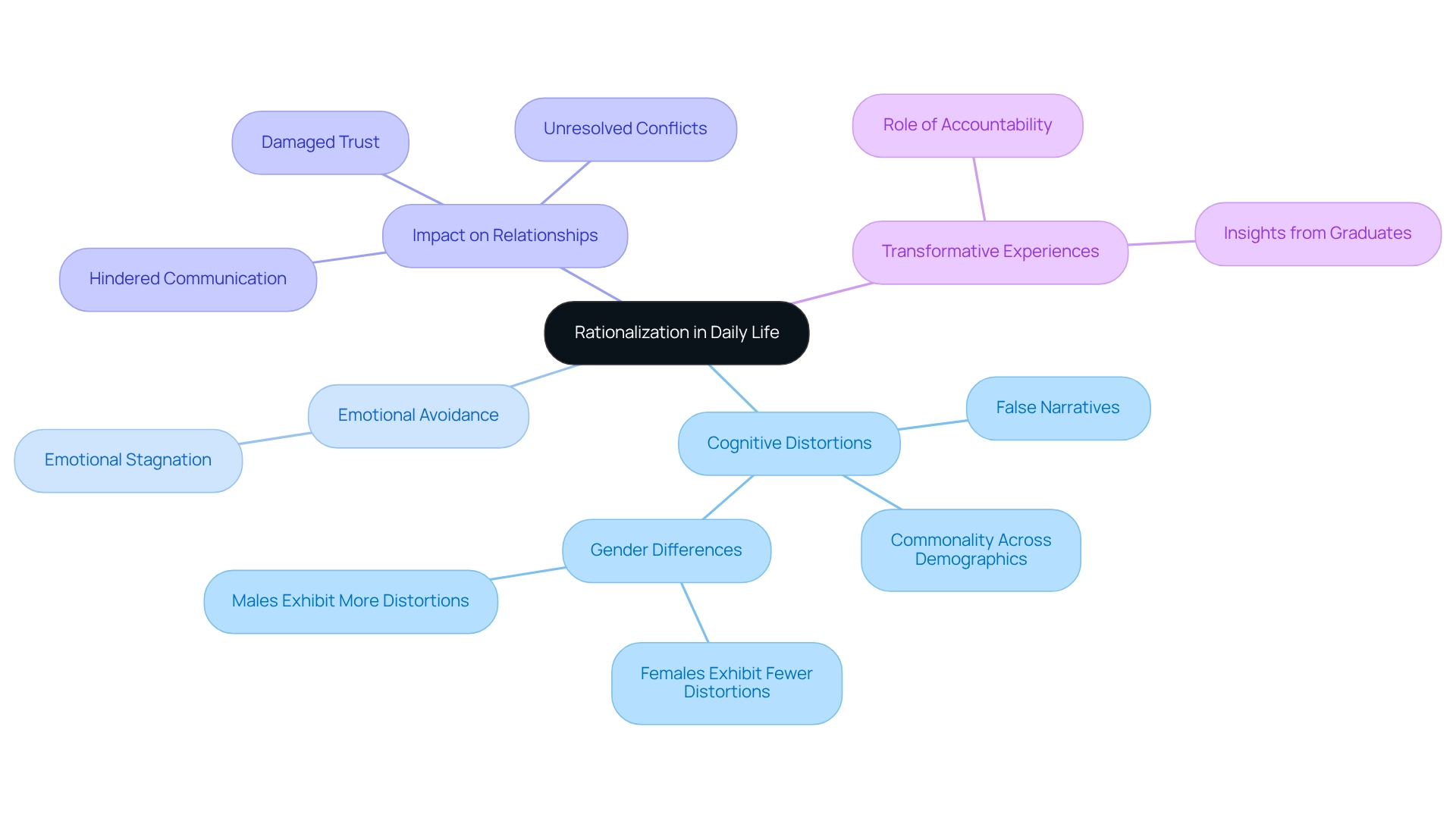 The center represents the main concept of rationalization, while the branches illustrate its various effects and related themes. Each branch highlights a different aspect, making it easier to understand the connections and impacts of rationalization. The center represents the main concept of rationalization, while the branches illustrate its various effects and related themes. Each branch highlights a different aspect, making it easier to understand the connections and impacts of rationalization.