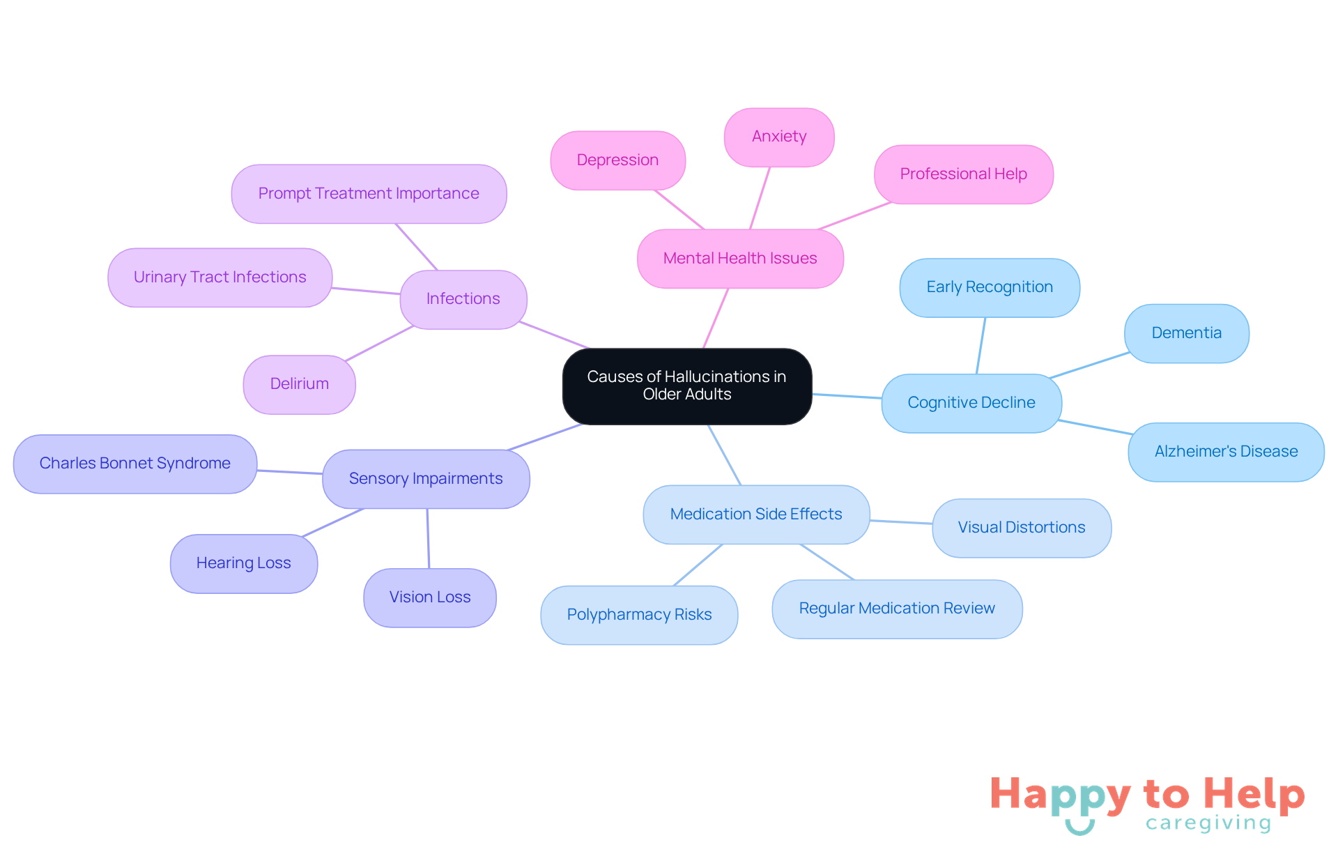 The central node represents the overall topic, while each branch shows a different cause of hallucinations. The sub-branches provide additional details or examples, helping caregivers understand the complexities involved.