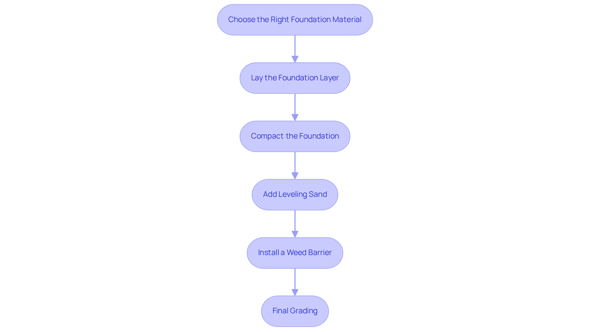 Each box represents a step in the installation process. Follow the arrows to see the order in which you should complete each task to ensure a successful setup. Each box represents a step in the installation process. Follow the arrows to see the order in which you should complete each task to ensure a successful setup.