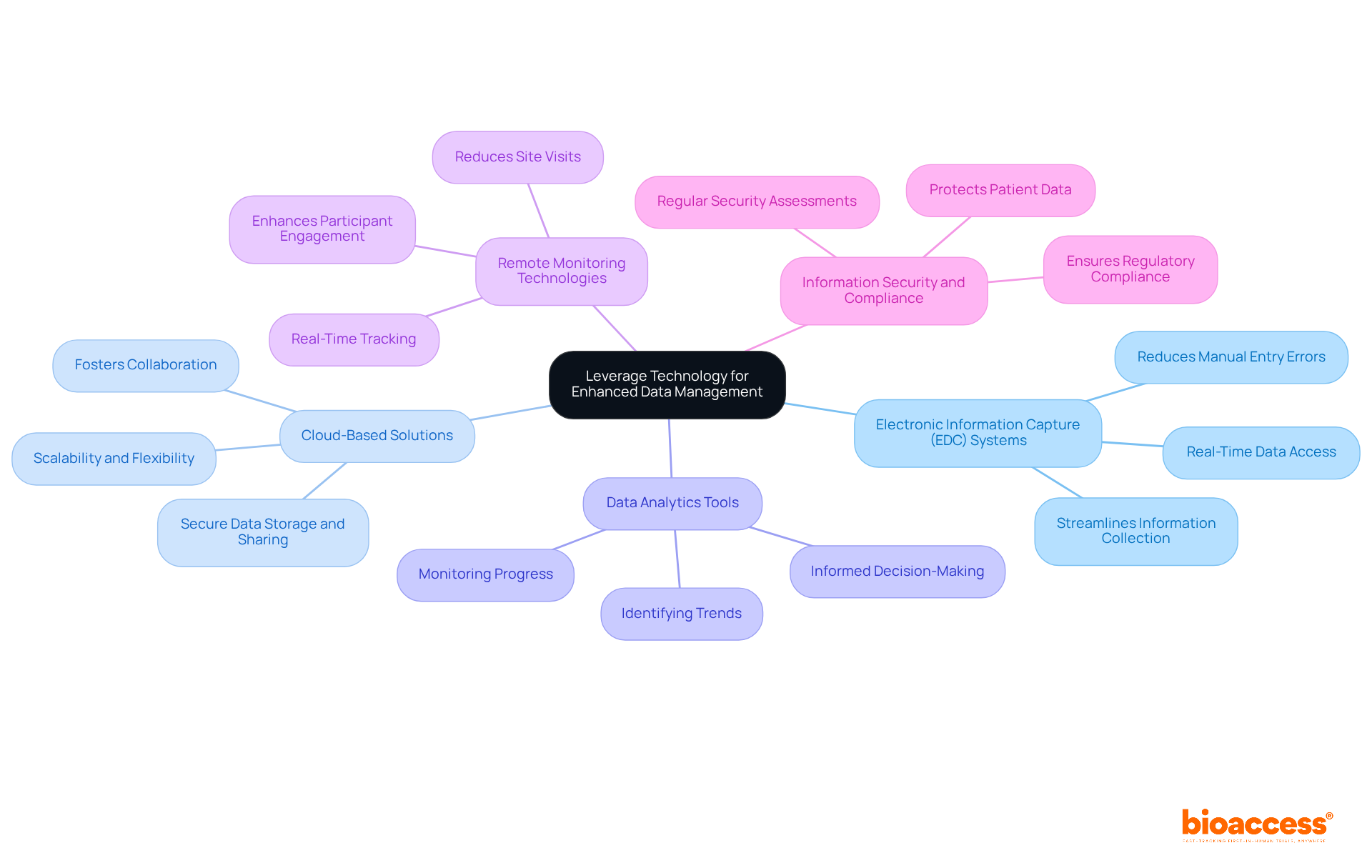 The central node represents the main theme, while each branch shows a specific strategy. Follow the branches to see how each strategy contributes to better data management in clinical trials.