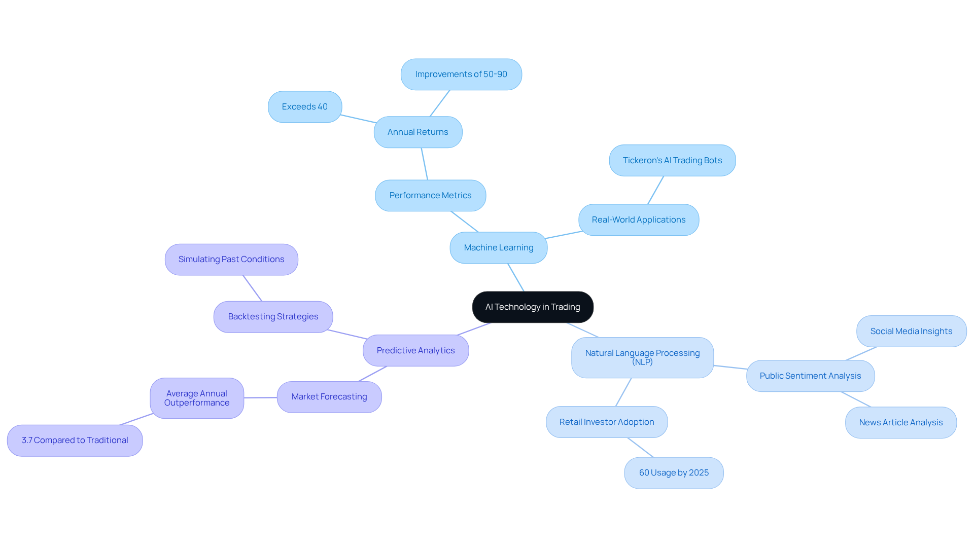 The central node represents the main topic, while the branches show the key components of AI technology in trading. Each sub-branch provides additional details, helping you understand how these technologies work together to enhance trading strategies. The central node represents the main topic, while the branches show the key components of AI technology in trading. Each sub-branch provides additional details, helping you understand how these technologies work together to enhance trading strategies.