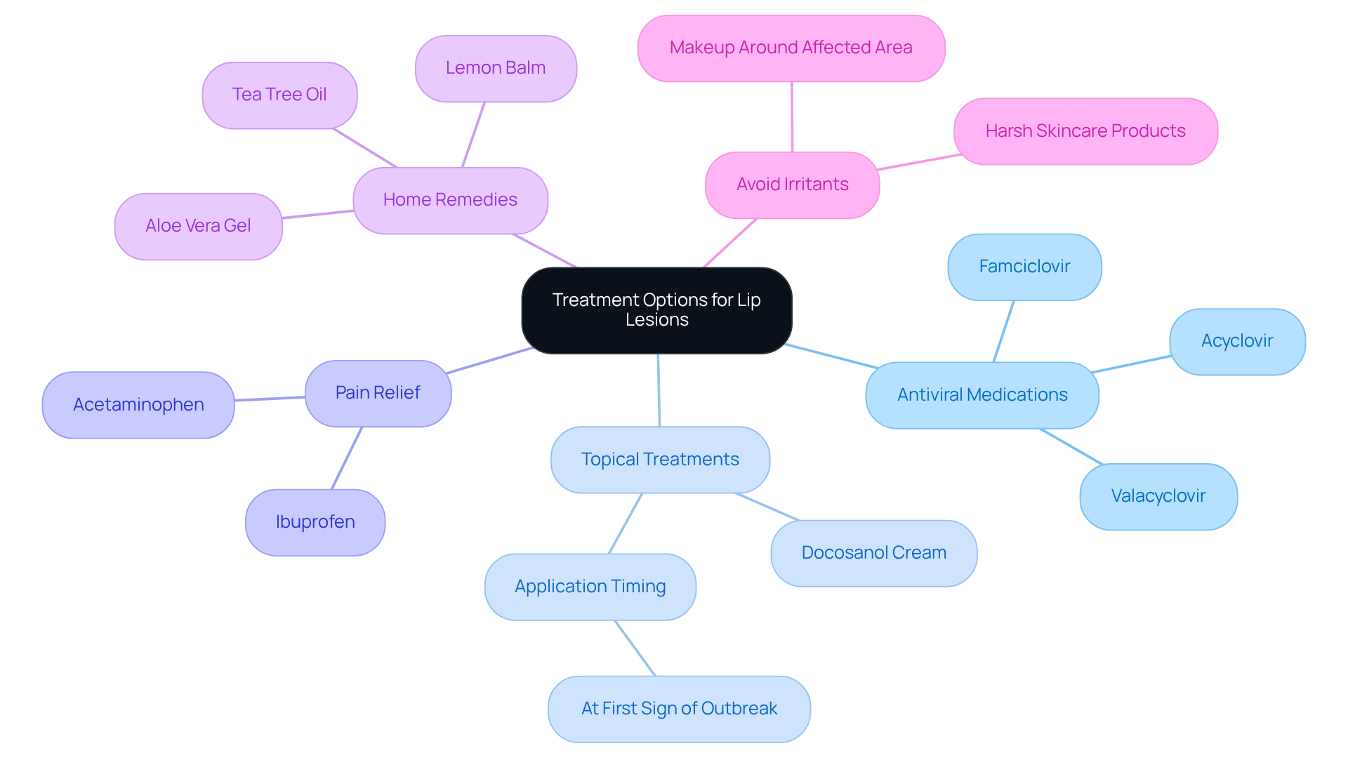 Start at the center with the main topic of treatment options, then explore each branch to see different categories and their specific remedies. Each color represents a different type of treatment, helping you quickly identify your options. Start at the center with the main topic of treatment options, then explore each branch to see different categories and their specific remedies. Each color represents a different type of treatment, helping you quickly identify your options.