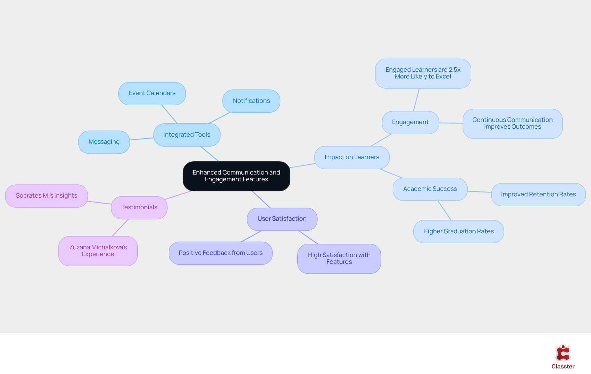 Start at the center with the main topic, then explore each branch to see how different features contribute to engagement and success. Each color represents a different aspect of the communication system.