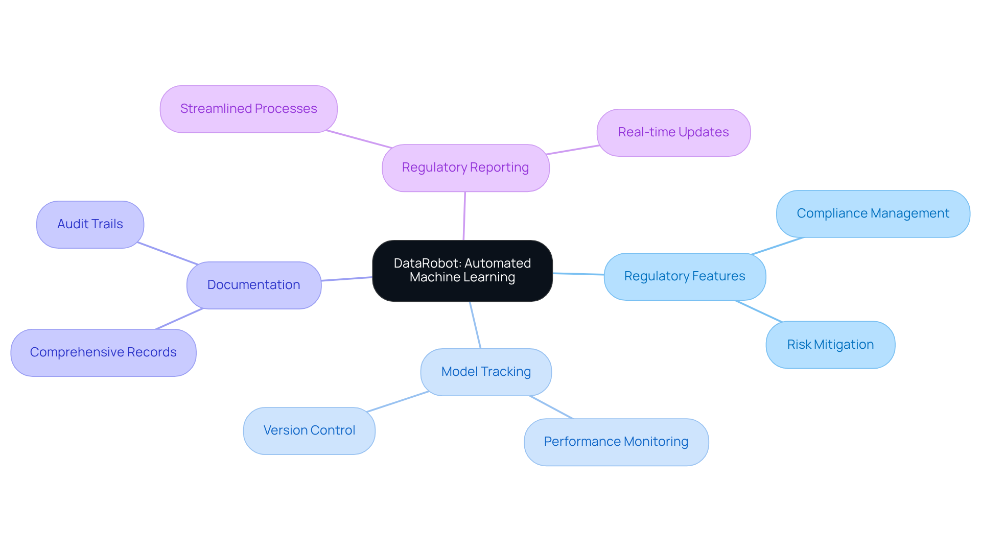 Start at the center with DataRobot, then explore how its features support compliance and risk management in the medical sector. Each branch represents a key area of functionality, showing how they work together to enhance management structures. Start at the center with DataRobot, then explore how its features support compliance and risk management in the medical sector. Each branch represents a key area of functionality, showing how they work together to enhance management structures.