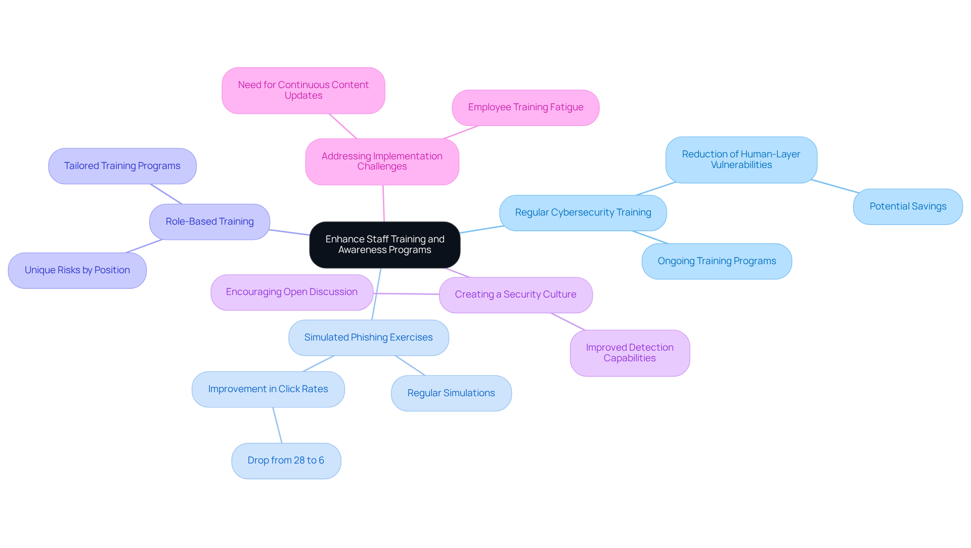 This mindmap starts with the main goal of enhancing staff training and branches out into specific strategies. Each branch represents a different approach to training, showing how they connect to the overall objective of improving cybersecurity awareness and practices.