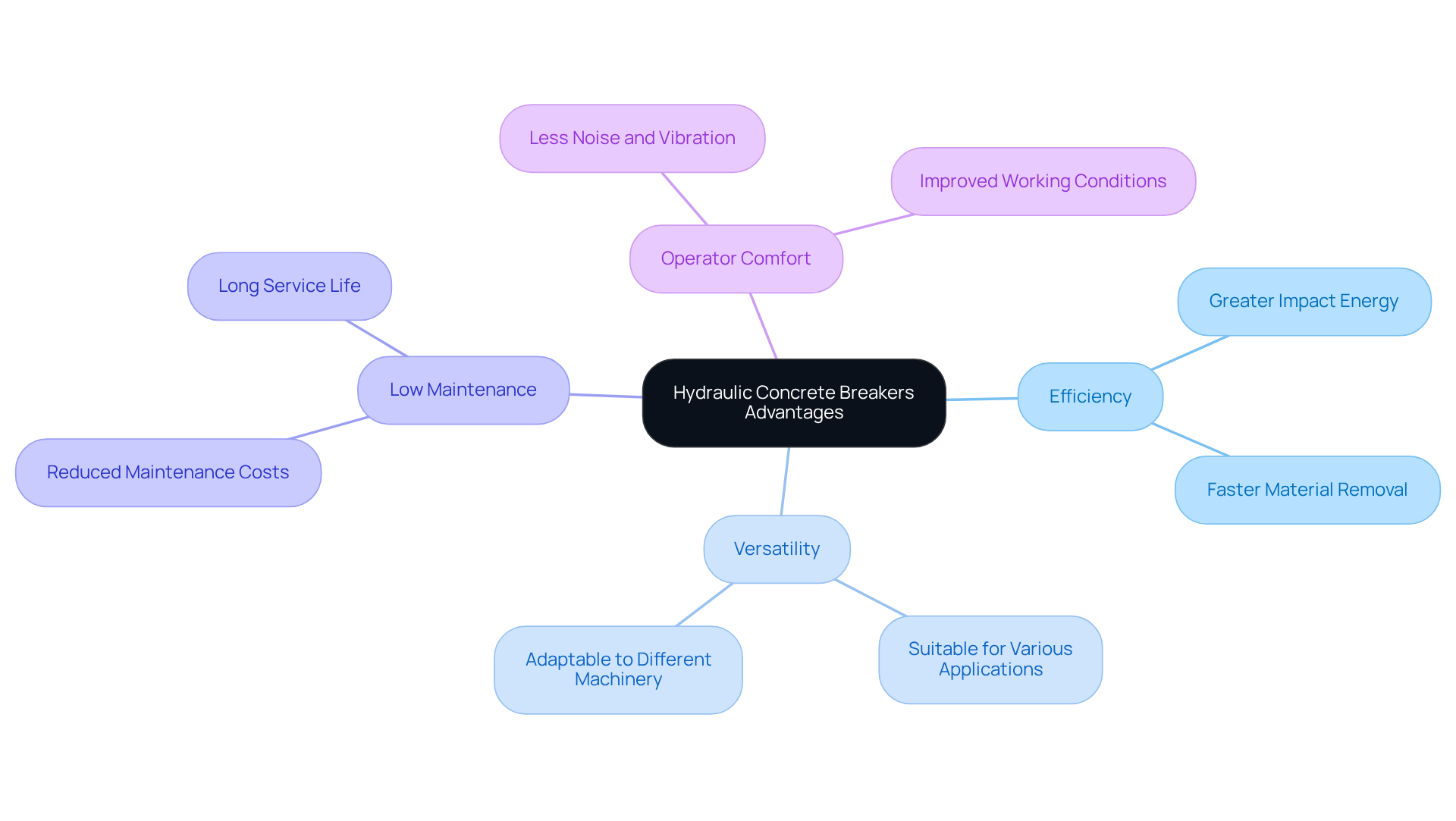 This mindmap shows the key benefits of hydraulic concrete breakers. Start at the center with the main topic, then explore each branch to see how these tools outperform traditional demolition methods in various ways. This mindmap shows the key benefits of hydraulic concrete breakers. Start at the center with the main topic, then explore each branch to see how these tools outperform traditional demolition methods in various ways.