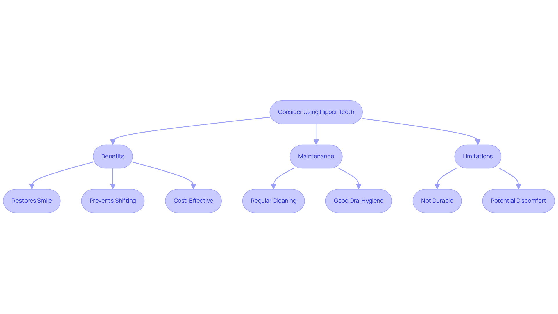Follow the arrows to see the process of considering flipper teeth. The 'Benefits' section shows why they can be a good choice, 'Maintenance' reminds you how to care for them, and 'Limitations' lists what to keep in mind before deciding.