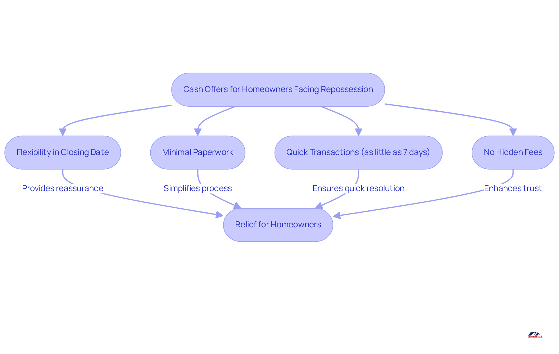 Each box in the flowchart represents a key benefit of cash offers. Follow the arrows to see how these advantages connect and flow from the initial cash offer to the relief it provides.