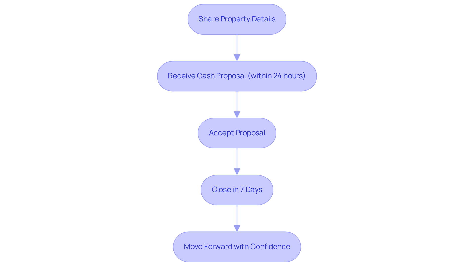 Each box represents a step in the home selling journey with Opendoor. Follow the arrows to see how you can quickly and conveniently sell your home, from sharing details to closing the deal.