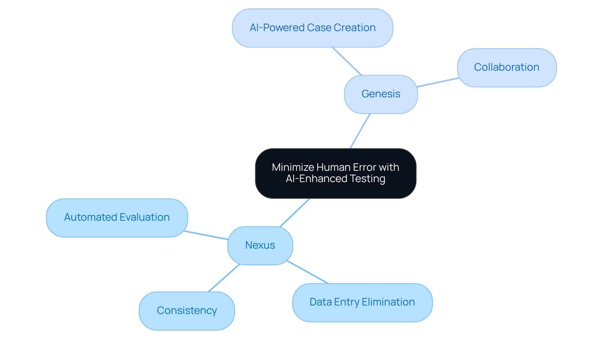 The center represents the main goal of minimizing human error, with branches showing specific tools and their features. Follow the branches to see how each tool contributes to better software quality and efficiency. The center represents the main goal of minimizing human error, with branches showing specific tools and their features. Follow the branches to see how each tool contributes to better software quality and efficiency.