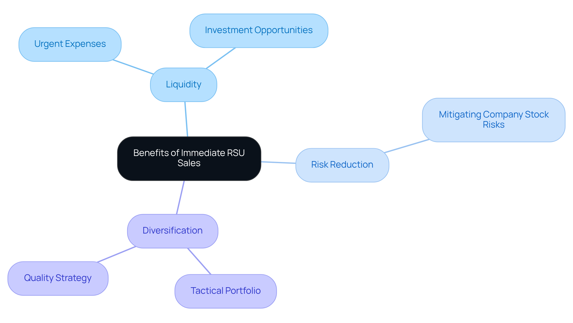 The central node represents the main idea of selling RSUs right after vesting. Each branch highlights a key benefit, and sub-branches provide additional details or examples related to that benefit, helping you see how they all connect.