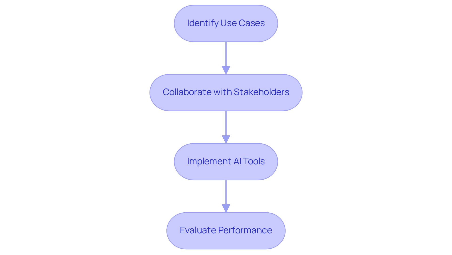 Each box represents a step in the AI integration process. Follow the arrows to see how each step leads to the next, guiding organizations through effective implementation.