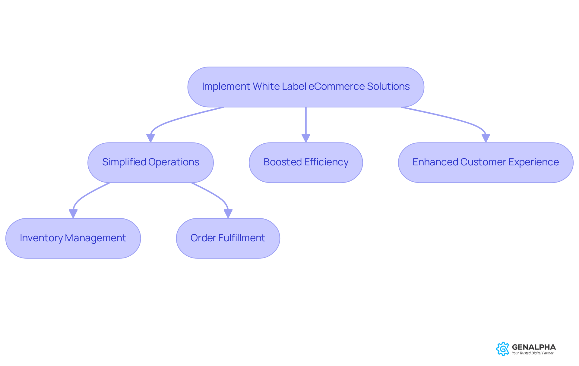 Follow the arrows to see how implementing white label solutions can simplify operations and lead to better efficiency and customer satisfaction.