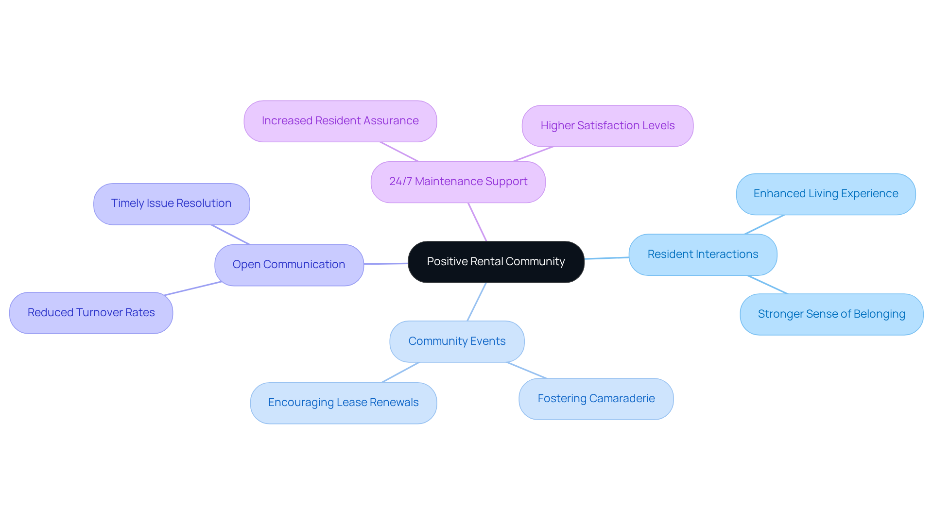 The central node represents the main idea, while the branches show key elements that contribute to tenant satisfaction and community building. Each sub-point highlights specific benefits or actions that support these relationships. The central node represents the main idea, while the branches show key elements that contribute to tenant satisfaction and community building. Each sub-point highlights specific benefits or actions that support these relationships.