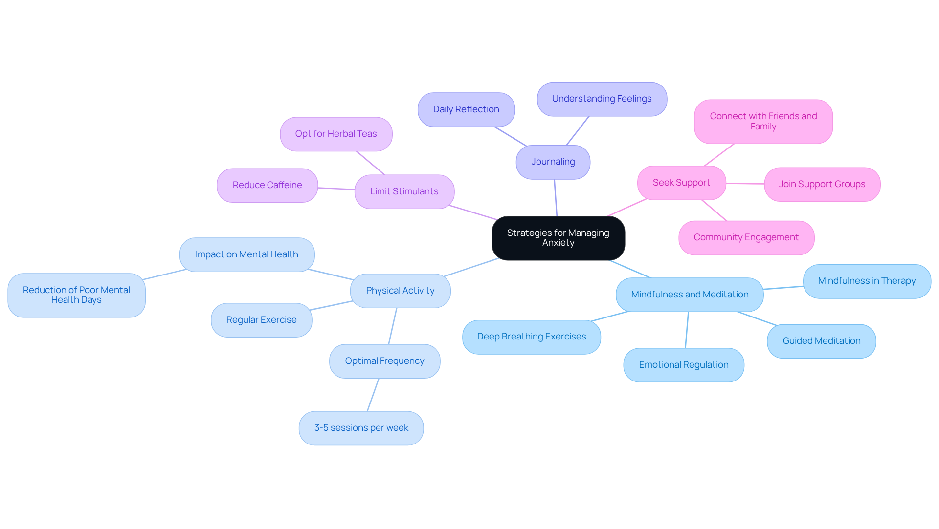 This mindmap starts with the central theme of managing anxiety and branches out into various strategies. Each branch represents a different method, and the sub-branches provide additional details or techniques related to that method. This visual helps you see how each strategy connects to the overall goal of reducing anxiety. This mindmap starts with the central theme of managing anxiety and branches out into various strategies. Each branch represents a different method, and the sub-branches provide additional details or techniques related to that method. This visual helps you see how each strategy connects to the overall goal of reducing anxiety.